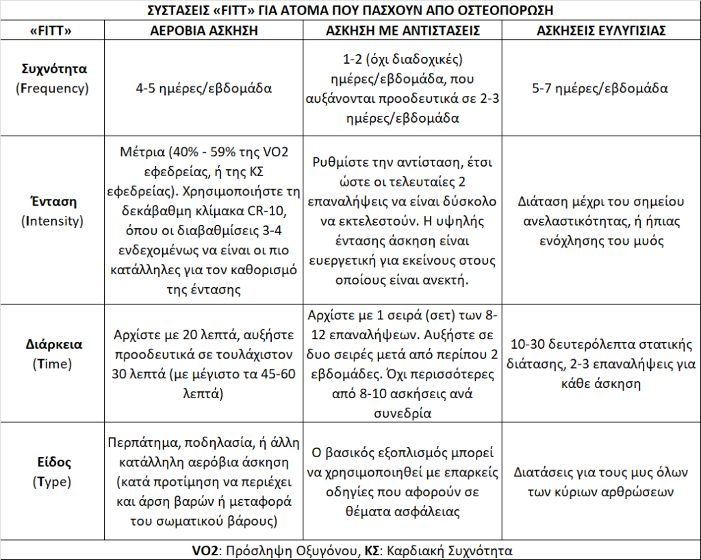 Οστεοπόρωση και άσκηση για πρόληψη και θεραπεία | Fitness Project